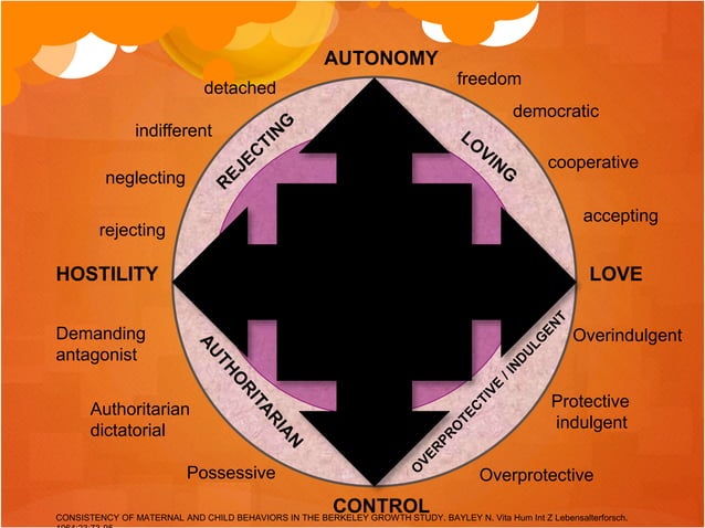Maternal influence on child's behaviour | PPT