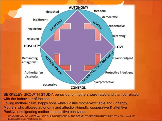 Maternal influence on child's behaviour | PPT