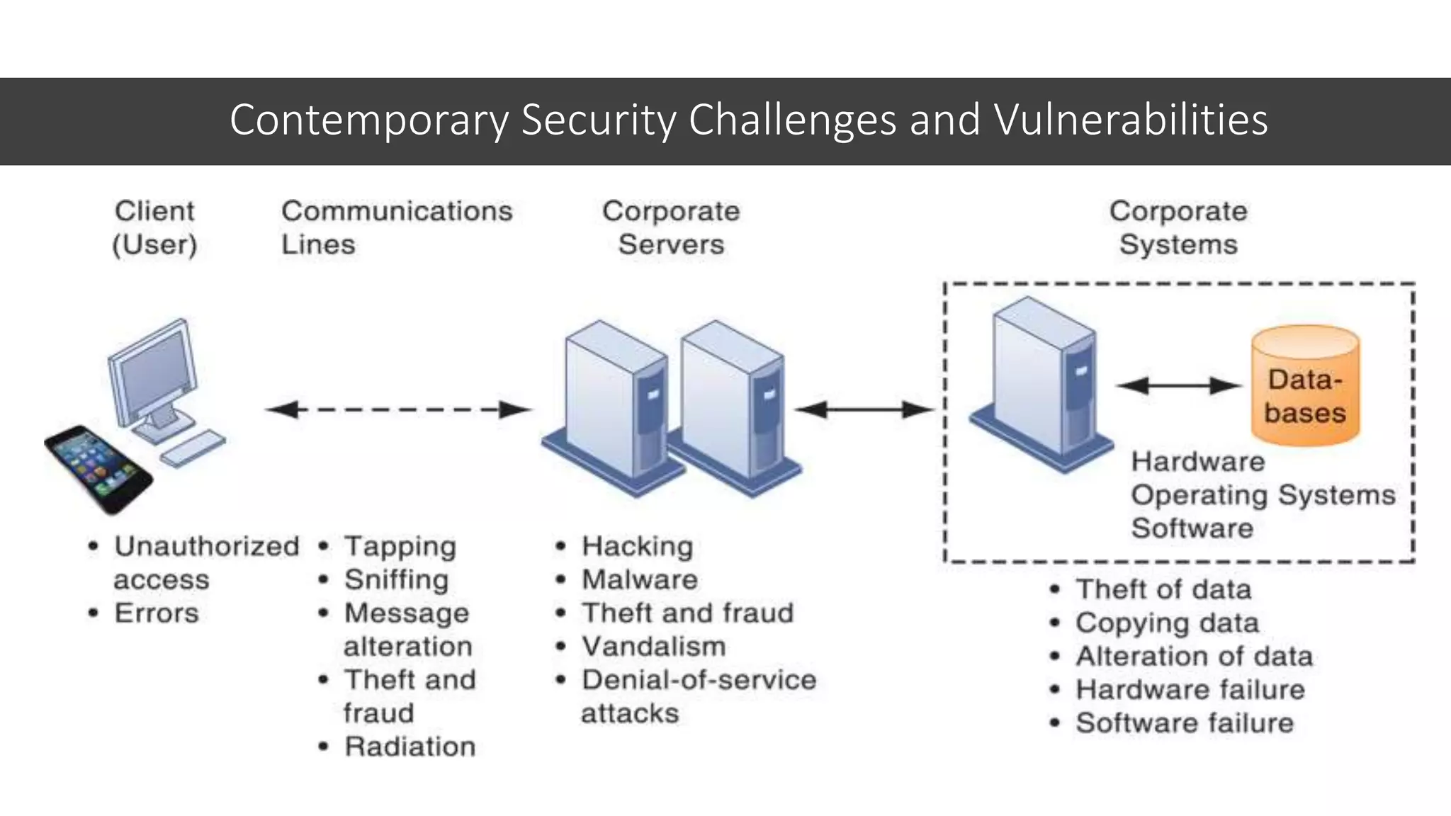Securing information systems | PPTX | Computing | Technology & Computing