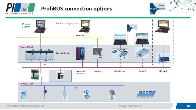 8. profibus and profinet device configuration phil waterworth