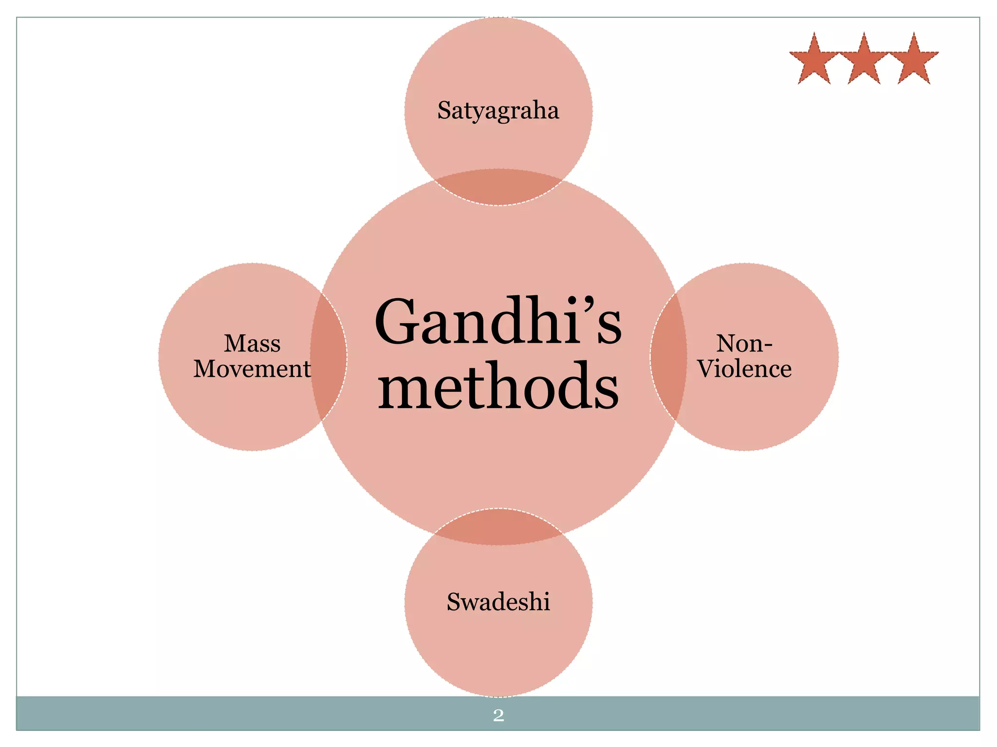 Mahatma Gandhi and the Indian National Movement | PPTX
