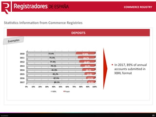 Business register in Spain | PDF