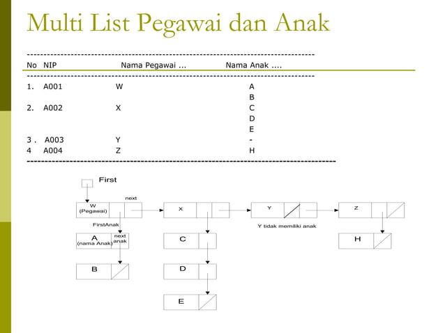 8. Multi List (Struktur Data) | PPTX