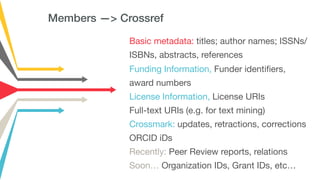 8. Reach of Crossref metadata and who is using it | PDF