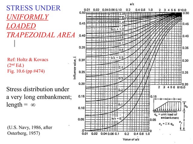 Geotechnical Engineering-II [Lec #8: Boussinesq Method - Rectangular ...