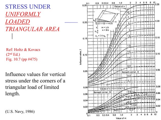 Geotechnical Engineering-II [Lec #8: Boussinesq Method - Rectangular ...