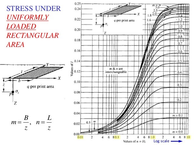 Geotechnical Engineering-II [Lec #8: Boussinesq Method - Rectangular