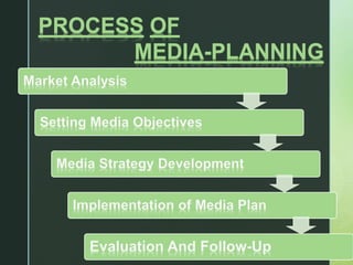 8. Media Planning and Scheduling | PPTX