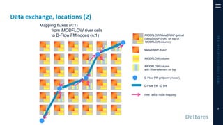 DSD-INT 2018 Lumbricus casus Coupling iMODFLOW MetaSWAP D-Flow Flexible ...