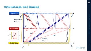DSD-INT 2018 Lumbricus casus Coupling iMODFLOW MetaSWAP D-Flow Flexible Mesh - Hummel | PDF