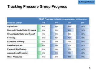 8. Proposed approach for tracking implementation of the RBMP - Eva ...