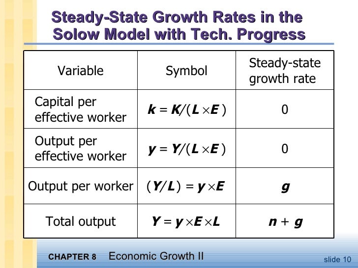 MACROECONOMICS-CH8