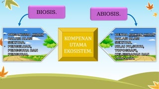 kompenan biosis dan abiosis | PPTX