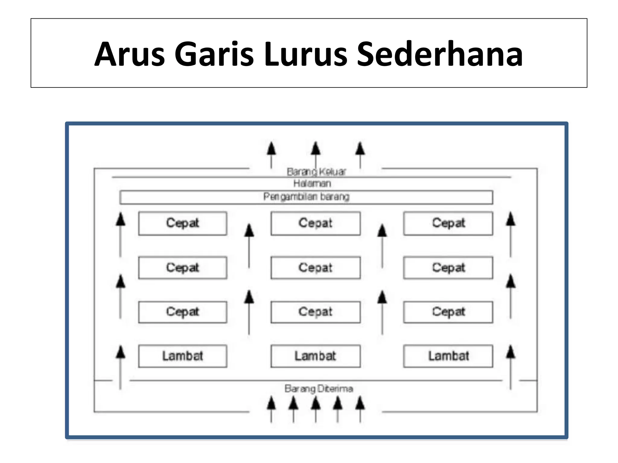 Desain, Lay out & Aliran Material _ Materi Training "INVENTORY ...