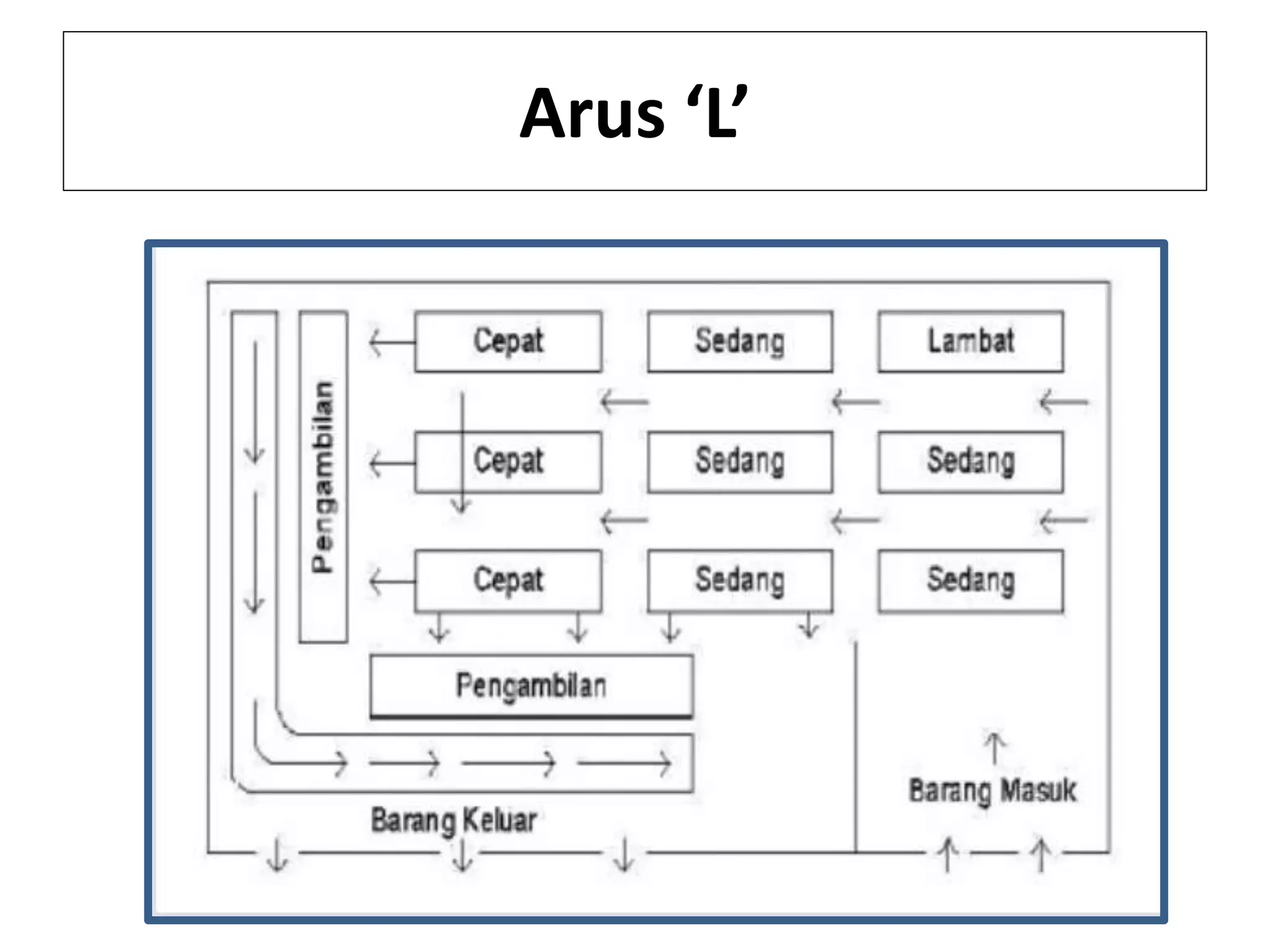 Desain, Lay out & Aliran Material _ Materi Training "INVENTORY ...
