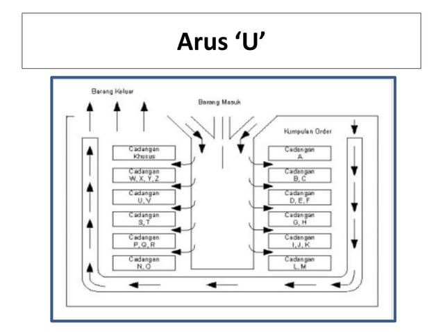 Desain, Lay out & Aliran Material _ Materi Training "INVENTORY ...