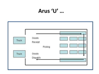 Desain, Lay out & Aliran Material _ Materi Training "INVENTORY ...