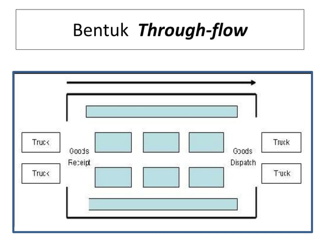 Desain, Lay out & Aliran Material _ Materi Training "INVENTORY ...
