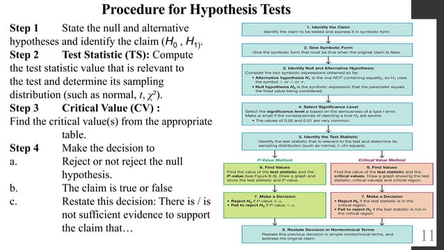 Basics of Hypothesis Testing | PPTX