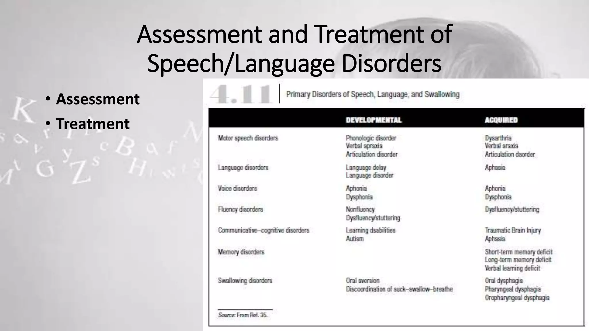 8. language development in disorders of communication and oral | PPTX ...