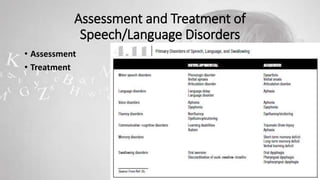 8. language development in disorders of communication and oral | PPTX