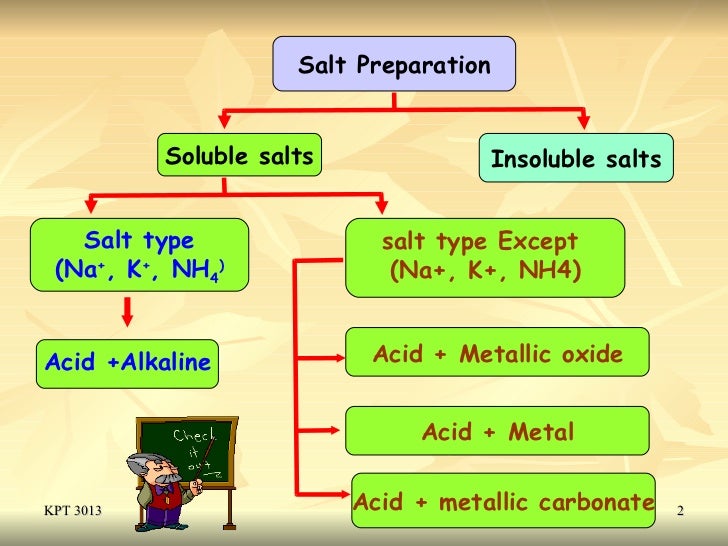 8.1 (b) Preparation of Soluble salts