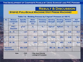 development of composite panels by using sawdust and pvc powder | PPT