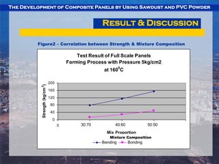 development of composite panels by using sawdust and pvc powder | PPT