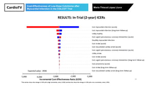 Cost Effectiveness of COLCOT Trial | PDF | Healthcare Industry | Industries