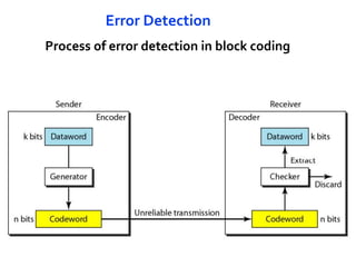 SYBSC IT COMPUTER NETWORKS UNIT II Error Detection and Correction | PPT