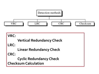 SYBSC IT COMPUTER NETWORKS UNIT II Error Detection and Correction | PPT