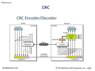 SYBSC IT COMPUTER NETWORKS UNIT II Error Detection and Correction | PPT