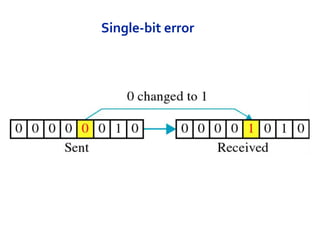 SYBSC IT COMPUTER NETWORKS UNIT II Error Detection and Correction | PPT