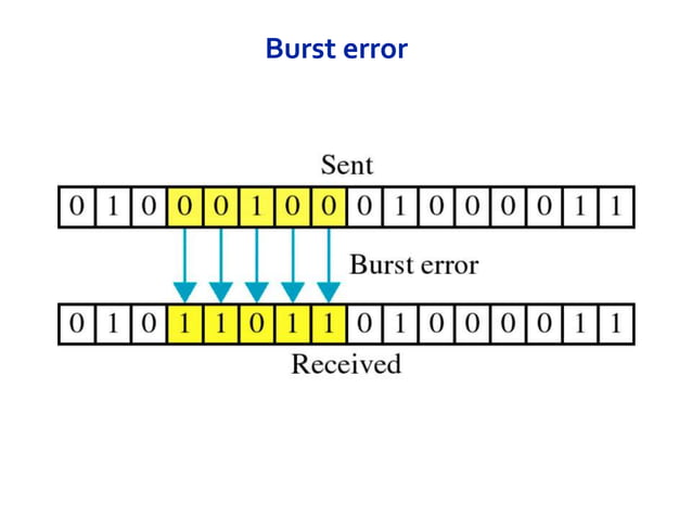 Sybsc It Computer Networks Unit Ii Error Detection And Correction Ppt
