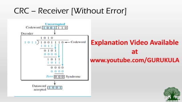 8 Data Link Layer Error Detection And Correction Codes Crc Ppt
