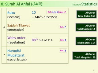 Al Quran (Chapter 8): Surah Al Anfal [The Spoils of War] | PDF