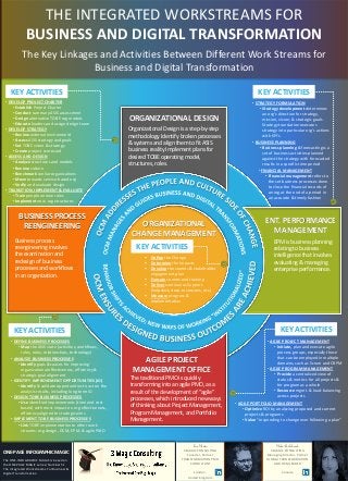 THE INTEGRATED WORKSTREAMS FOR BUSINESS AND DIGITAL TRANSFORMATION