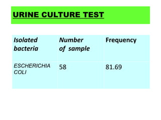 a case study on urinary tract infection ( UTI) | PPTX