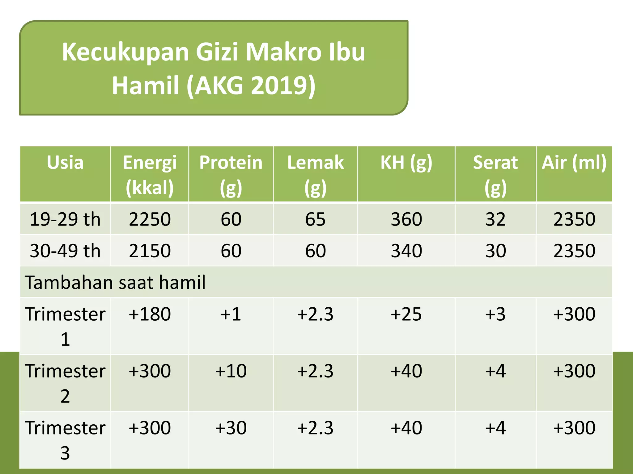 8. gizi seimbang untuk ibu hamil | PPTX