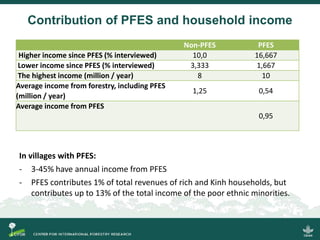 The Impact of PFES in Son La | PDF