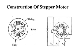 stepper motor, Working principal Construction Types Advantages an ...