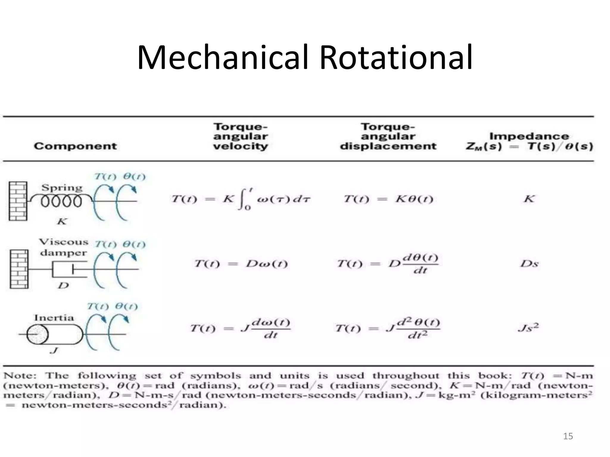 Introduction To Modeling Types Of Models Classification Of