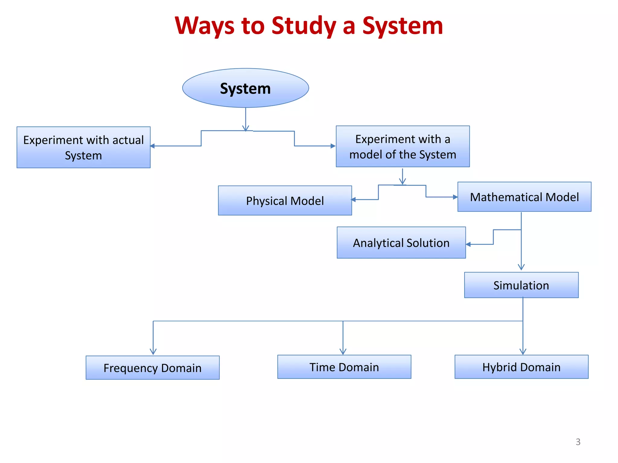Introduction To Modeling Types Of Models Classification Of