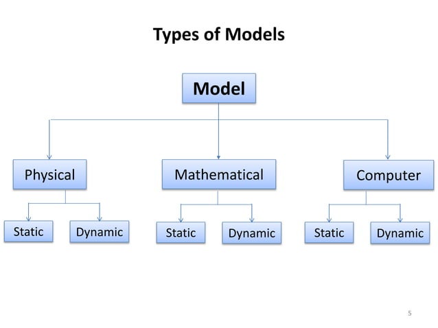Introduction To Modeling Types Of Models Classification Of