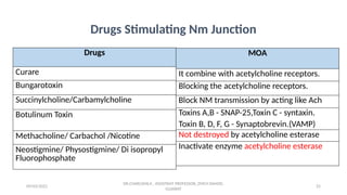 8. NM Myasthenia gravis,Lambert eaten syndrome,NM stimulators, NM ...