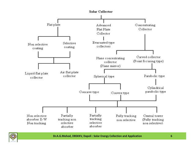 solar energy collection and applications | PDF