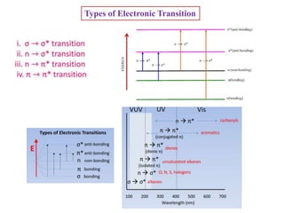 UV-visible Spectroscopy | PDF