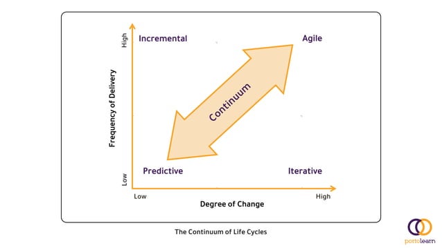 Life cycle selection | PPT