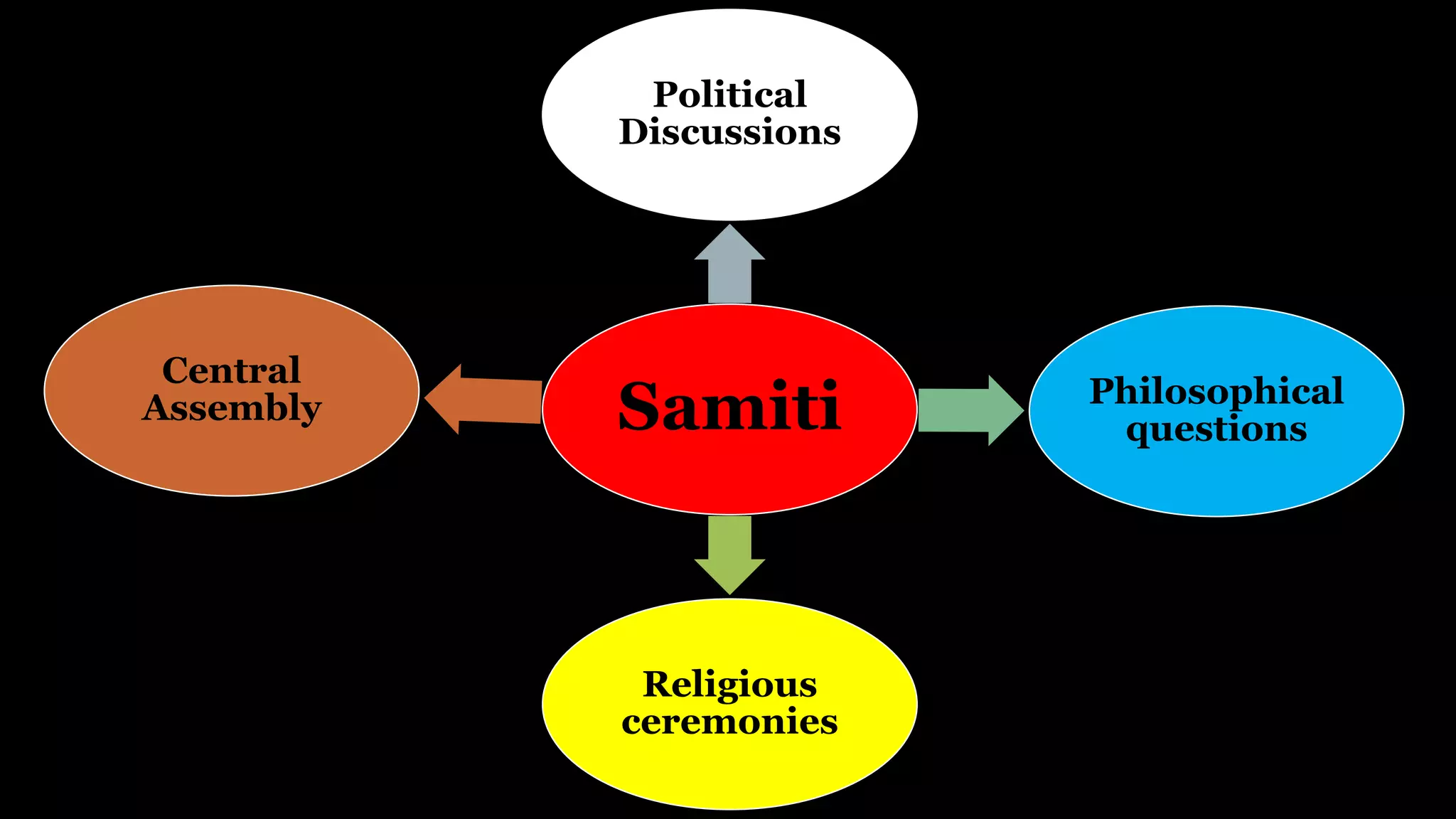 Sabha and Samiti, Vidath, Paura-Janapada of Ancient India | PPTX