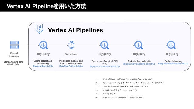 Vertex AI Pipelinesで BigQuery MLのワークフローを管理 | PDF